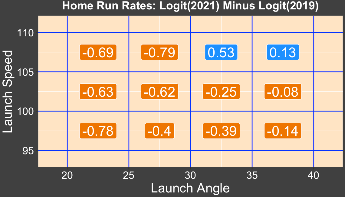 Patterns of Home Run Hitting in the Statcast Era